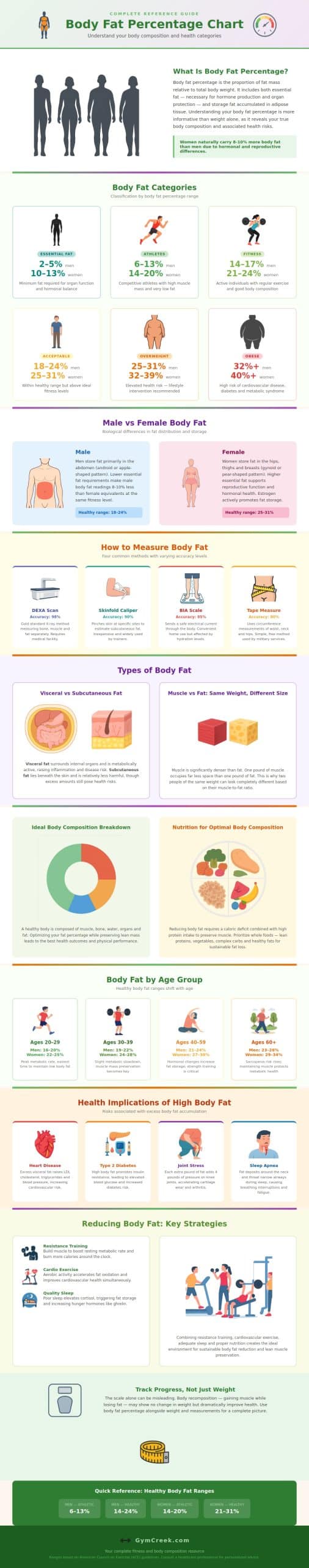 Body Fat Percentage Chart - GymCreek
