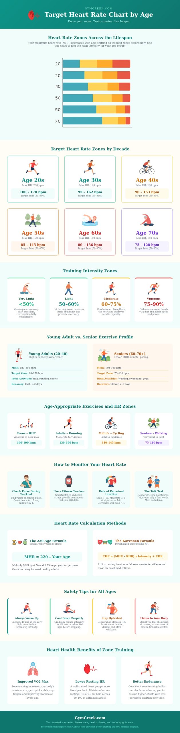 Target Heart Rate Chart By Age - GymCreek