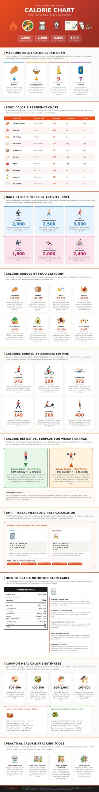 Calorie Chart - GymCreek