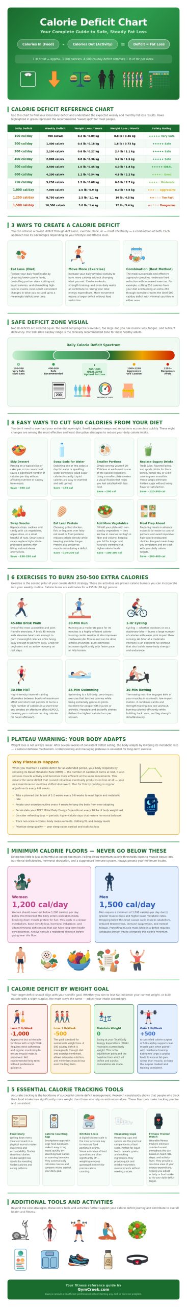 Calorie Deficit Chart - GymCreek