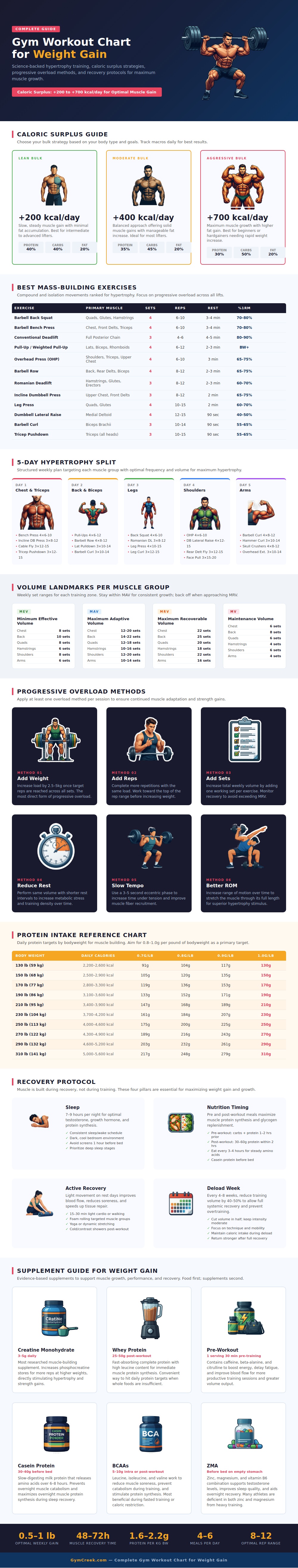 Gym Workout Chart For Weight Gain - GymCreek