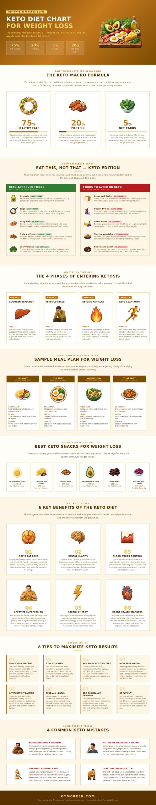 Keto Diet Chart For Weight Loss - GymCreek