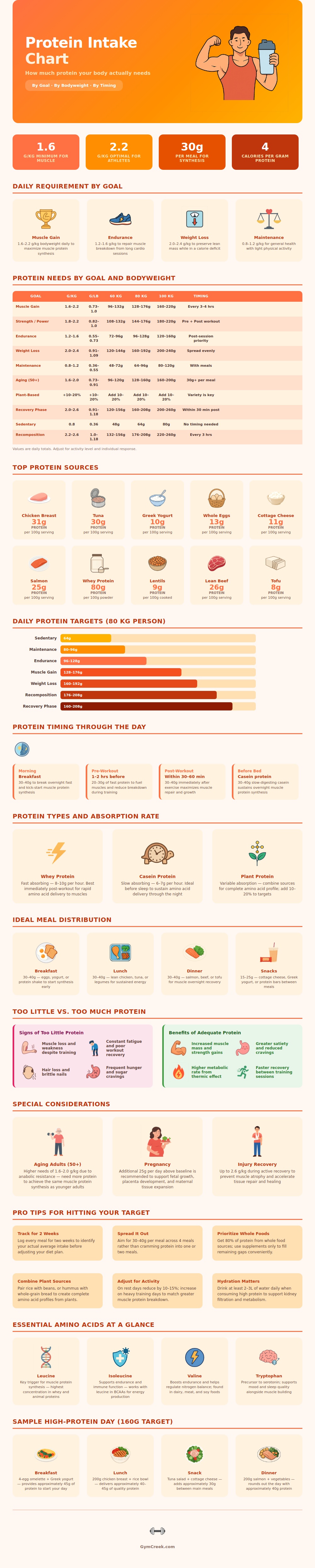 Protein Intake Chart - GymCreek