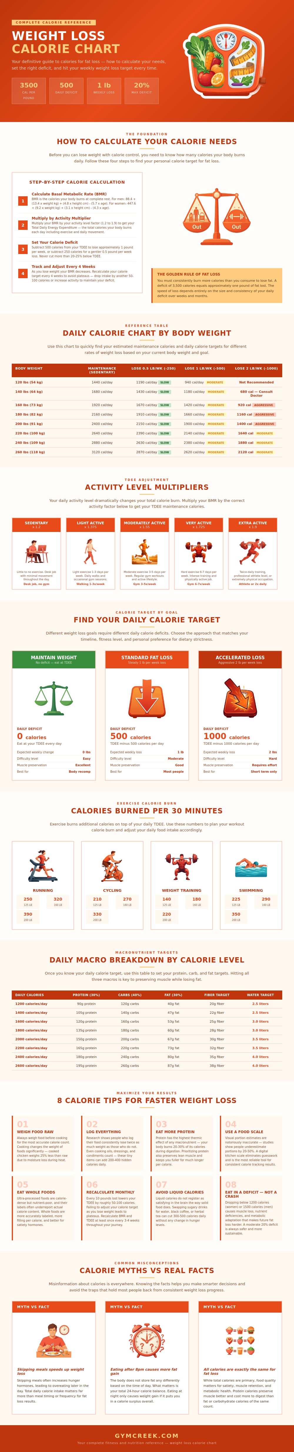 Weight Loss Calorie Chart - GymCreek
